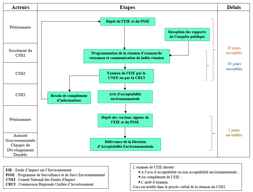Quel est le coût de la procédure de l’EIE
